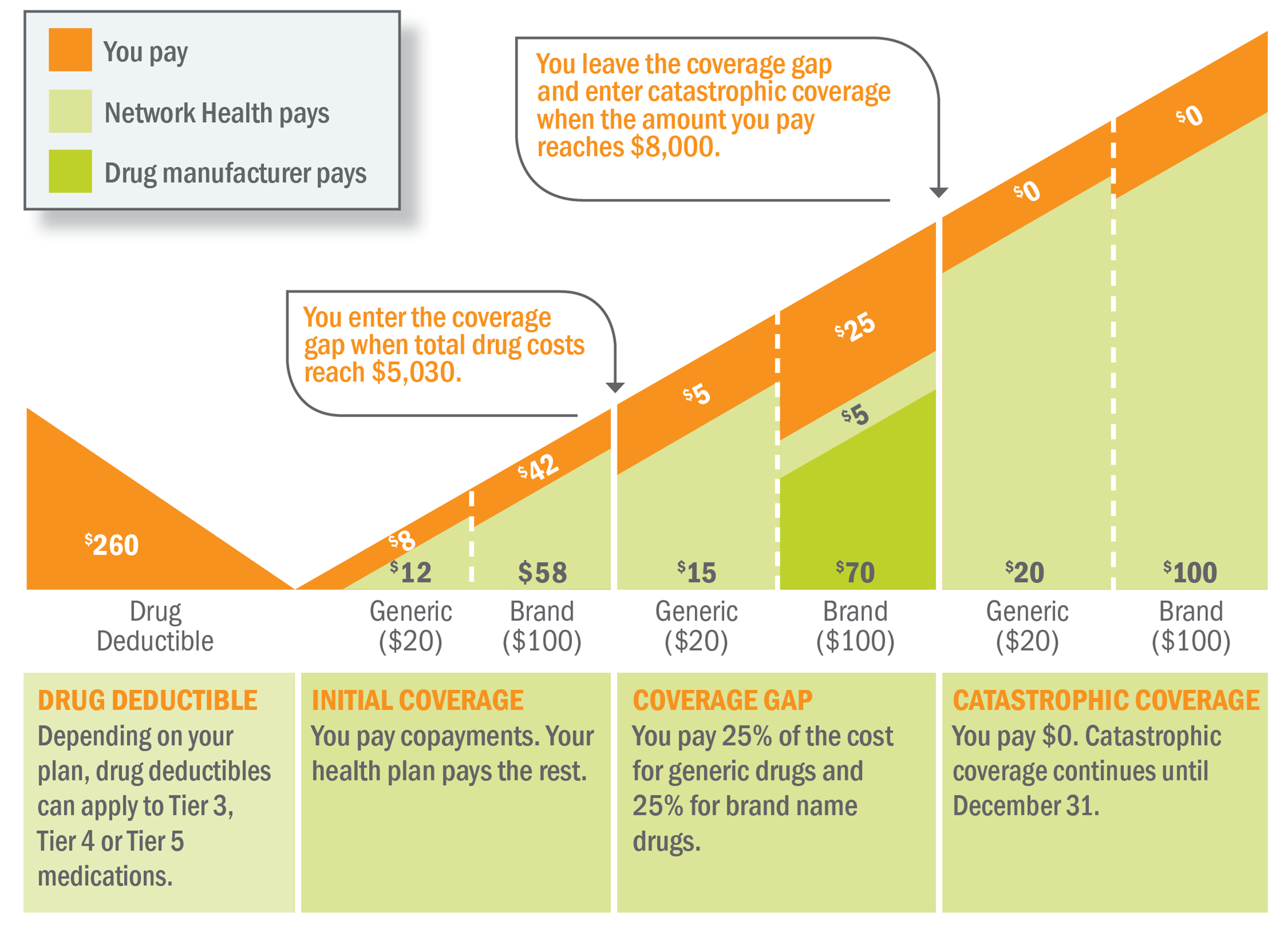 Network Health | Pharmacy Information