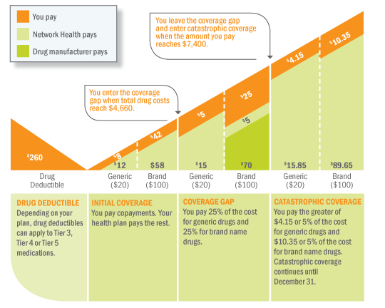 Network Health | Medicare 101 for Those New to Medicare Coverage Options